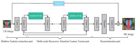 A Multi-Scale Recursive Attention Feature Fusion Network for Image Super-Resolution ...