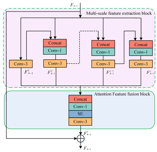 A Multi-Scale Recursive Attention Feature Fusion Network for Image Super-Resolution ...