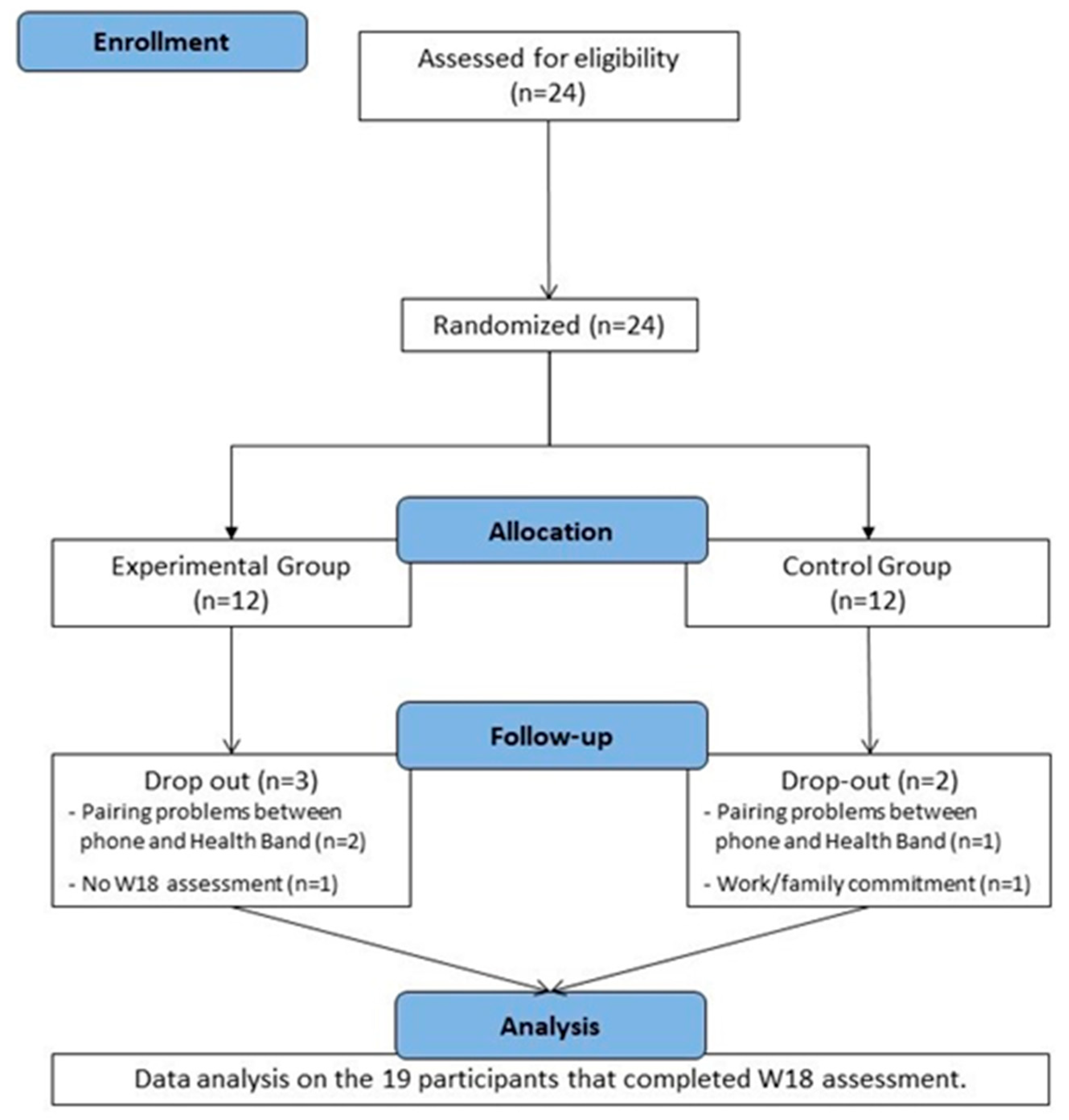 Failure of Digital Device Performance in Monitoring Physical Exercise ...