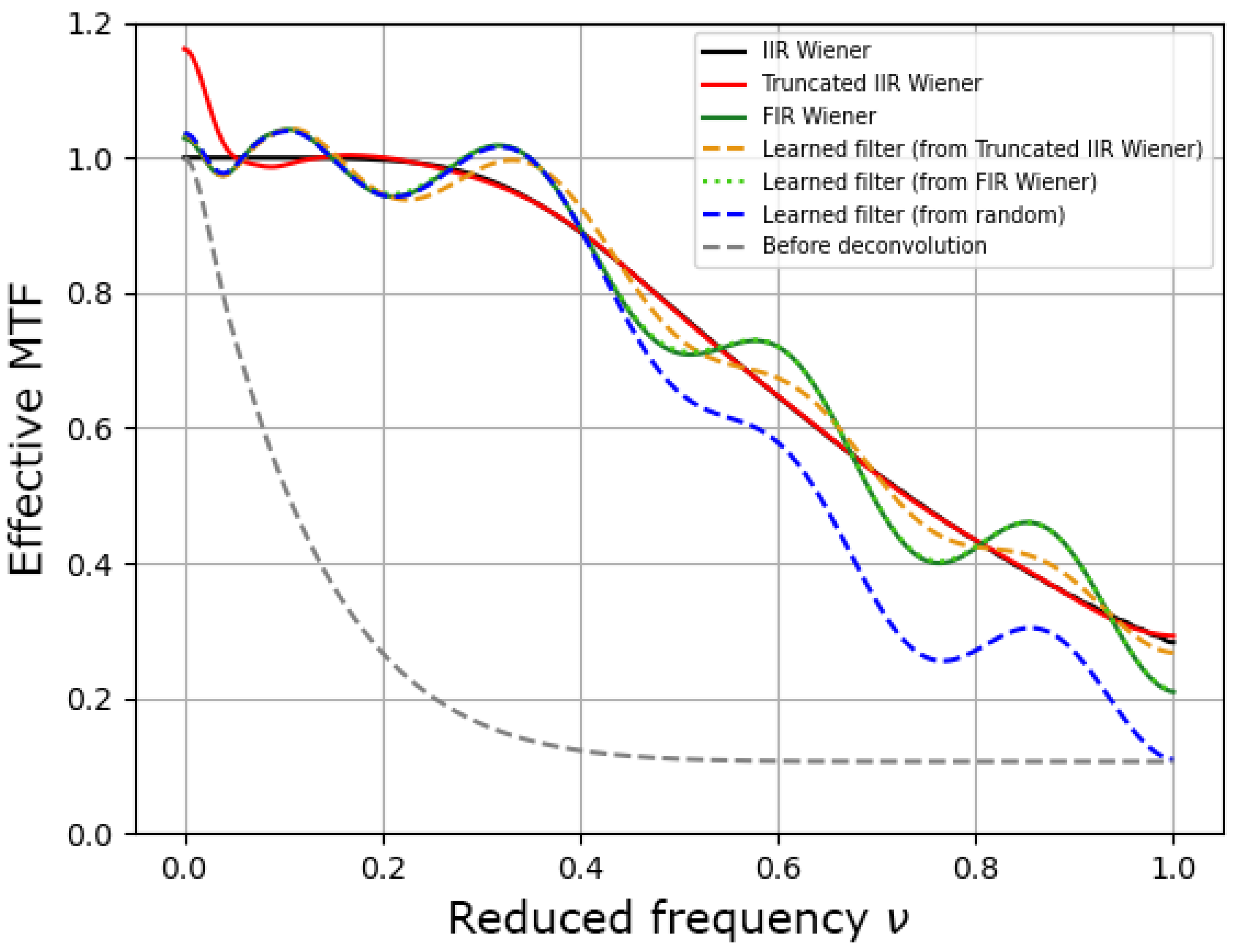 Embedded Processing for Extended Depth of Field Imaging Systems: From Infinite Impulse Response ...