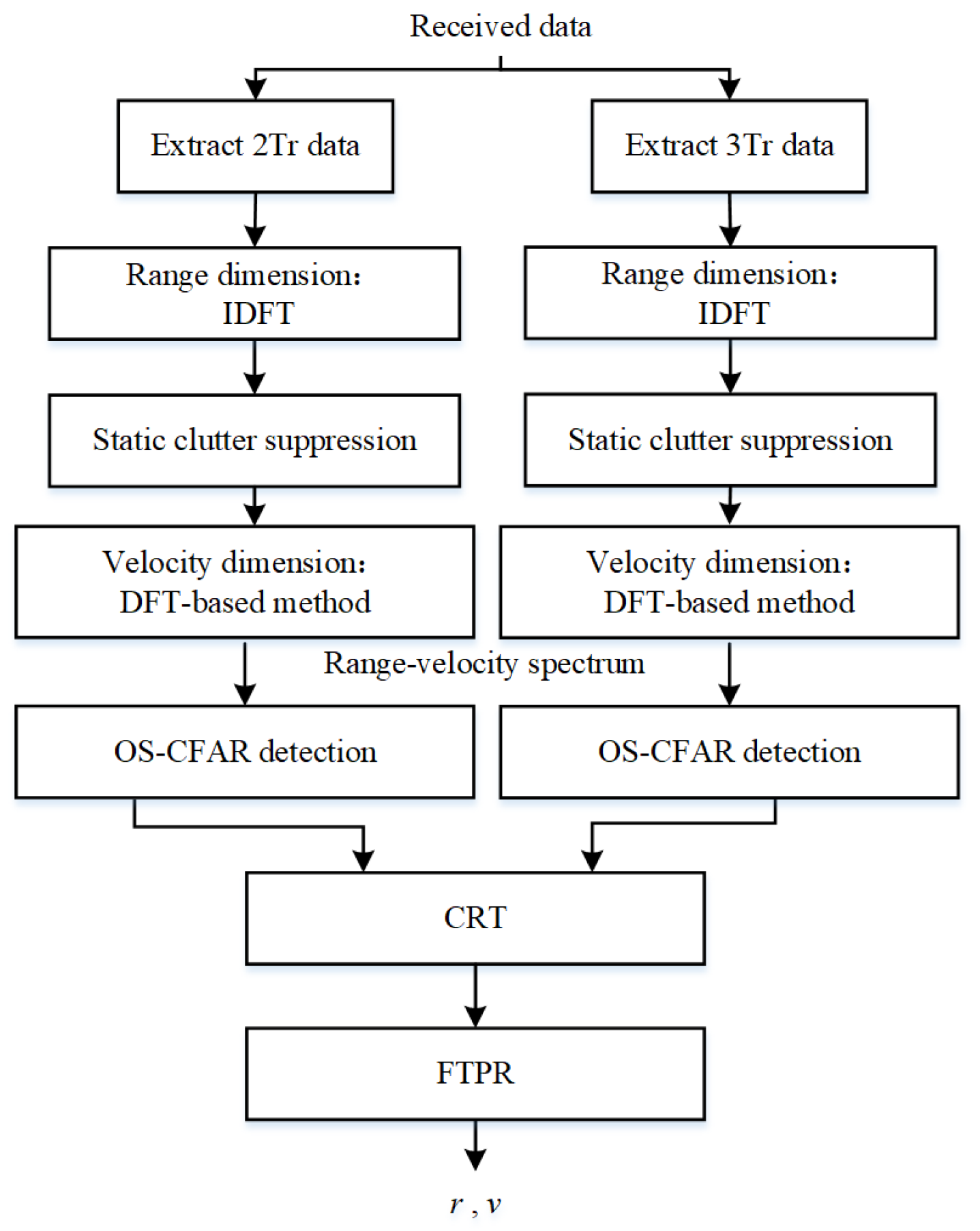 Sensors | Free Full-Text | Dual-Pulse Repeated Frequency Waveform Design of Time-Division ...