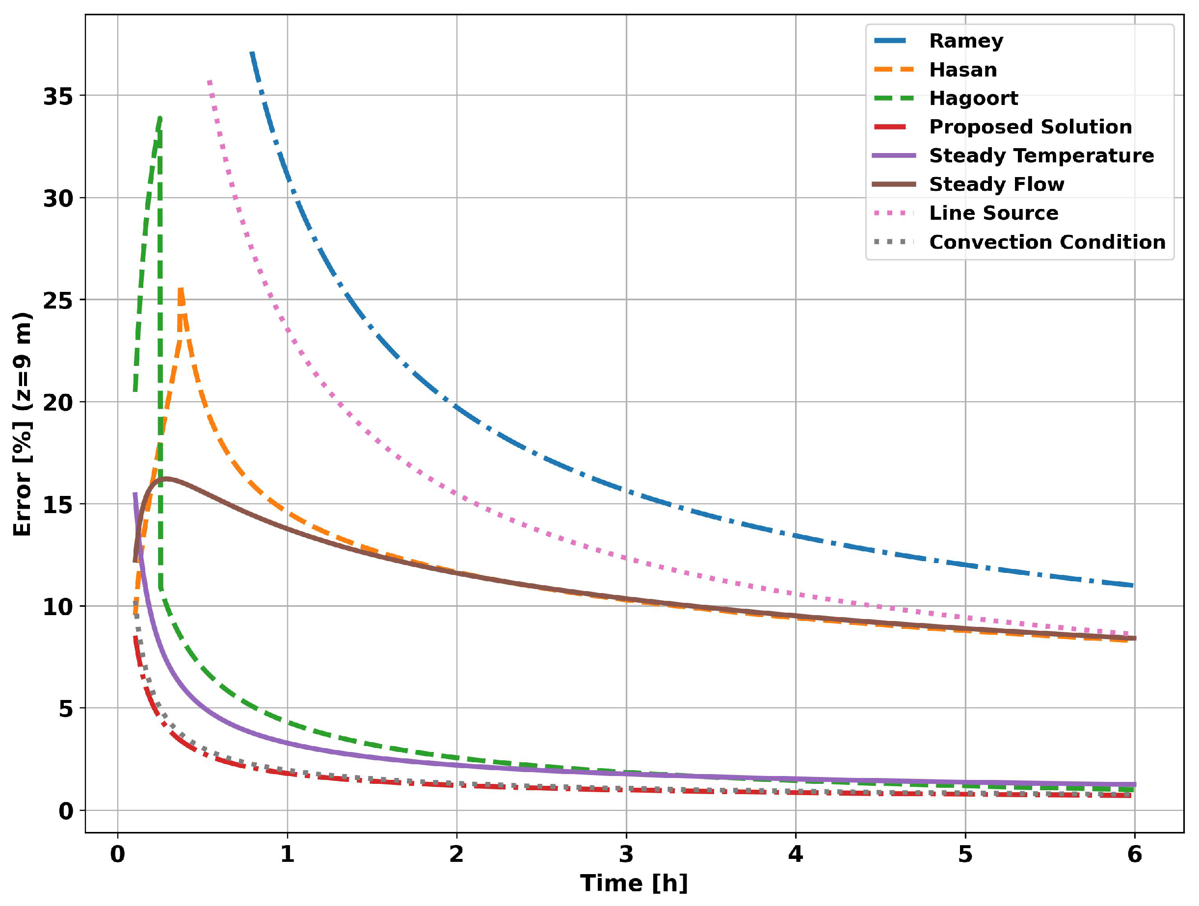 Sensors | Free Full-Text | Thermal Profiles in Water Injection Wells ...