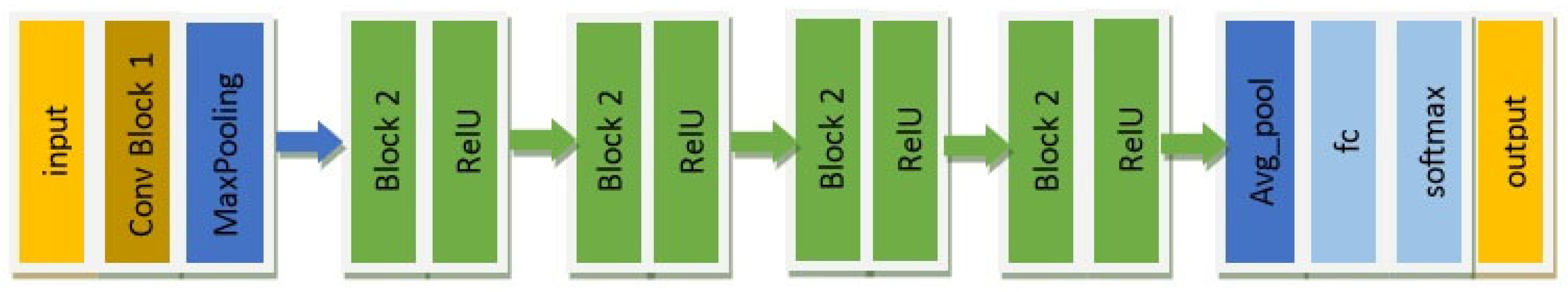 Deep Learning Based Automatic Modulation Classification Using Robust Cnn Architecture For