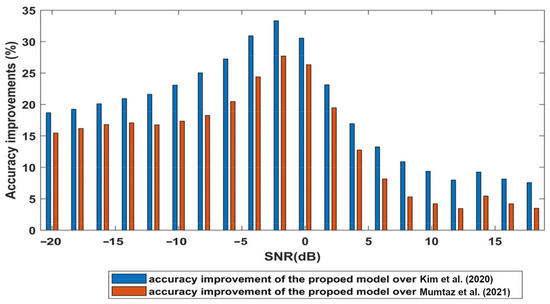 Deep Learning-Based Automatic Modulation Classification Using Robust CNN Architecture for ...