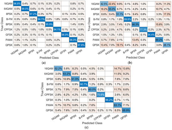 Deep Learning-Based Automatic Modulation Classification Using Robust CNN Architecture for ...