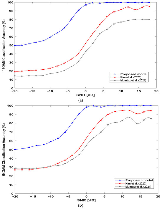 Deep Learning-Based Automatic Modulation Classification Using Robust CNN Architecture for ...