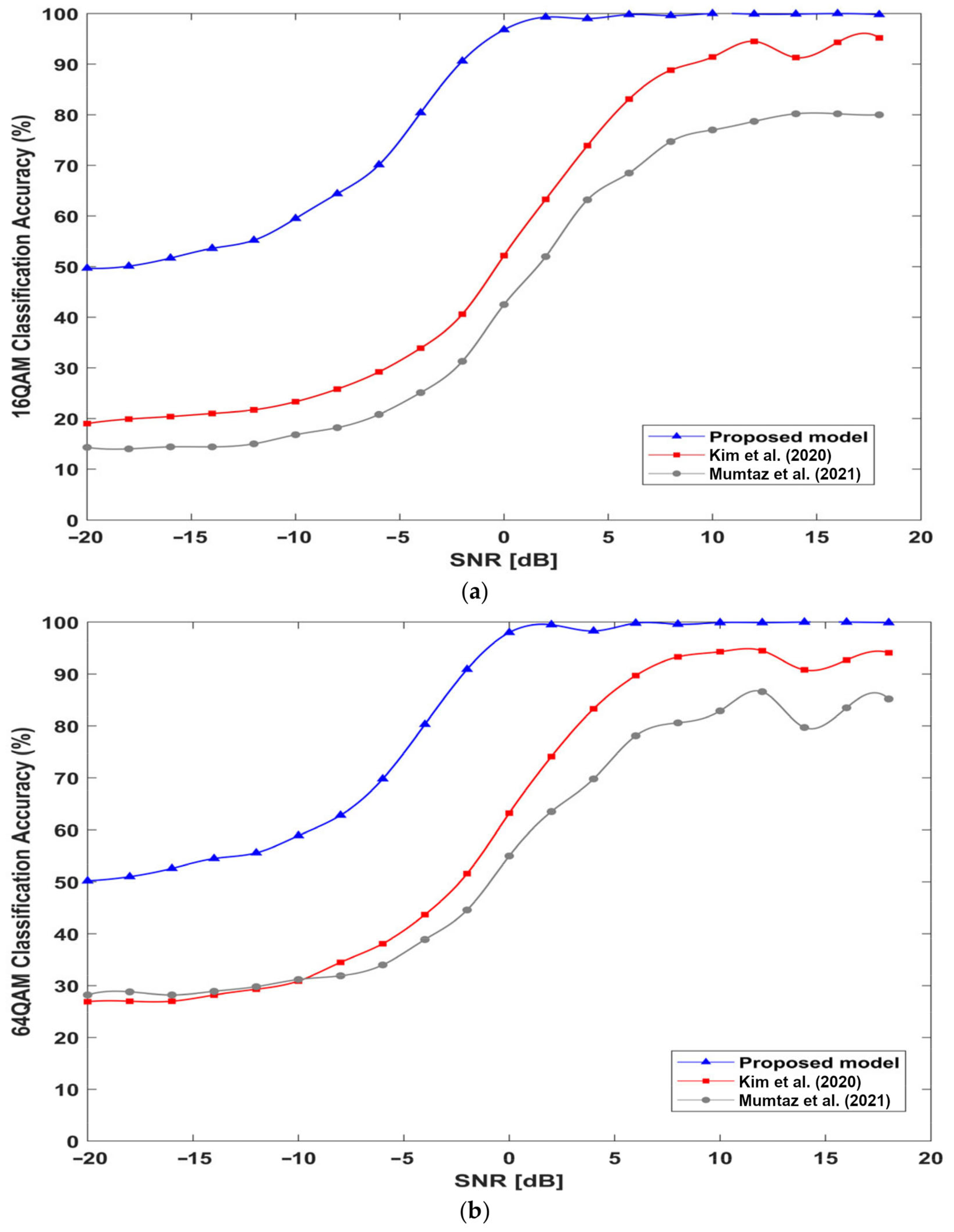 Deep Learning-Based Automatic Modulation Classification Using Robust CNN Architecture for ...