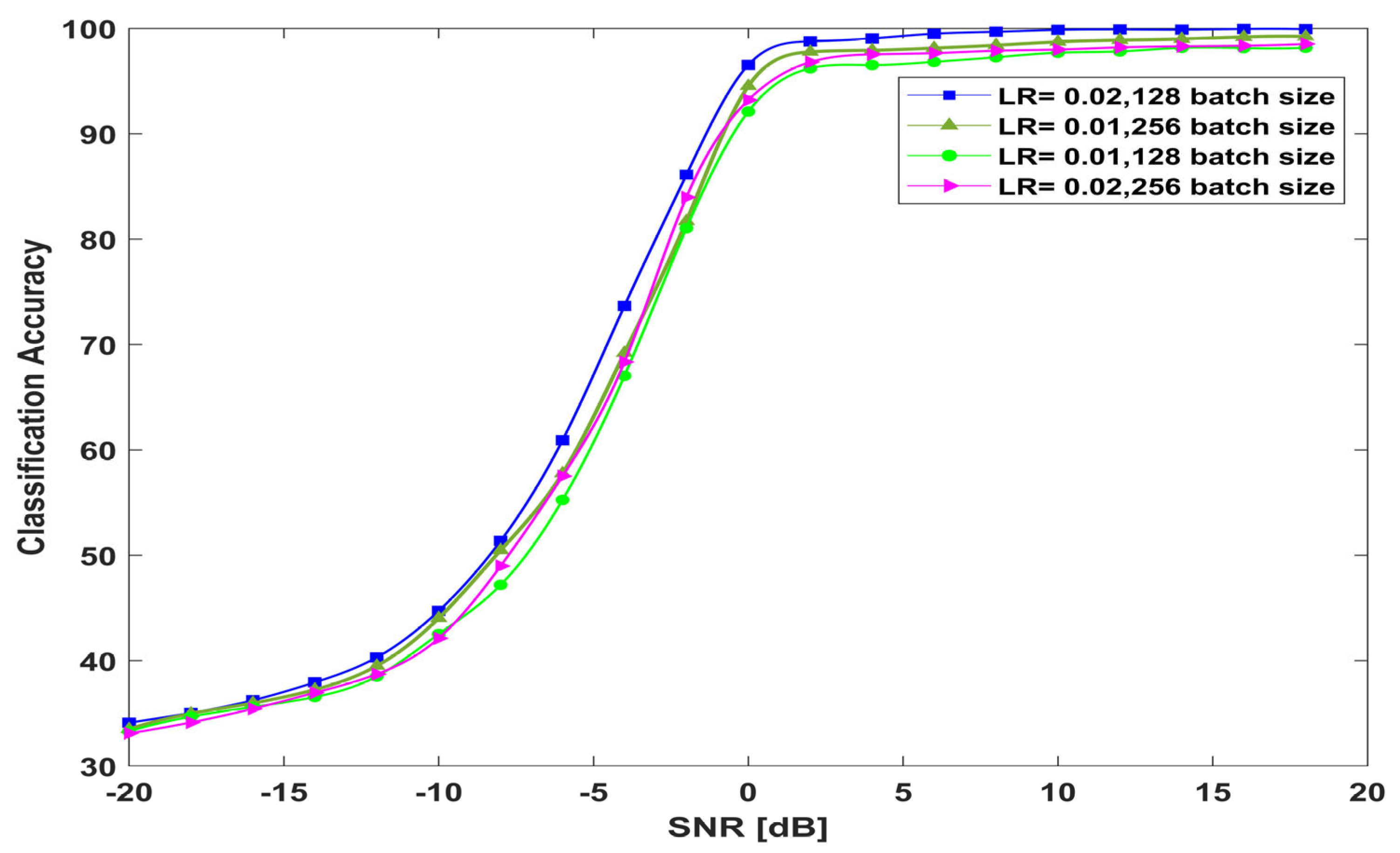 Deep Learning Based Automatic Modulation Classification Using Robust Cnn Architecture For