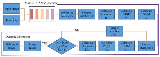Dynamic and Real-Time Object Detection Based on Deep Learning for Home ...