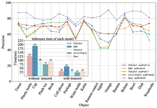 Dynamic and Real-Time Object Detection Based on Deep Learning for Home ...