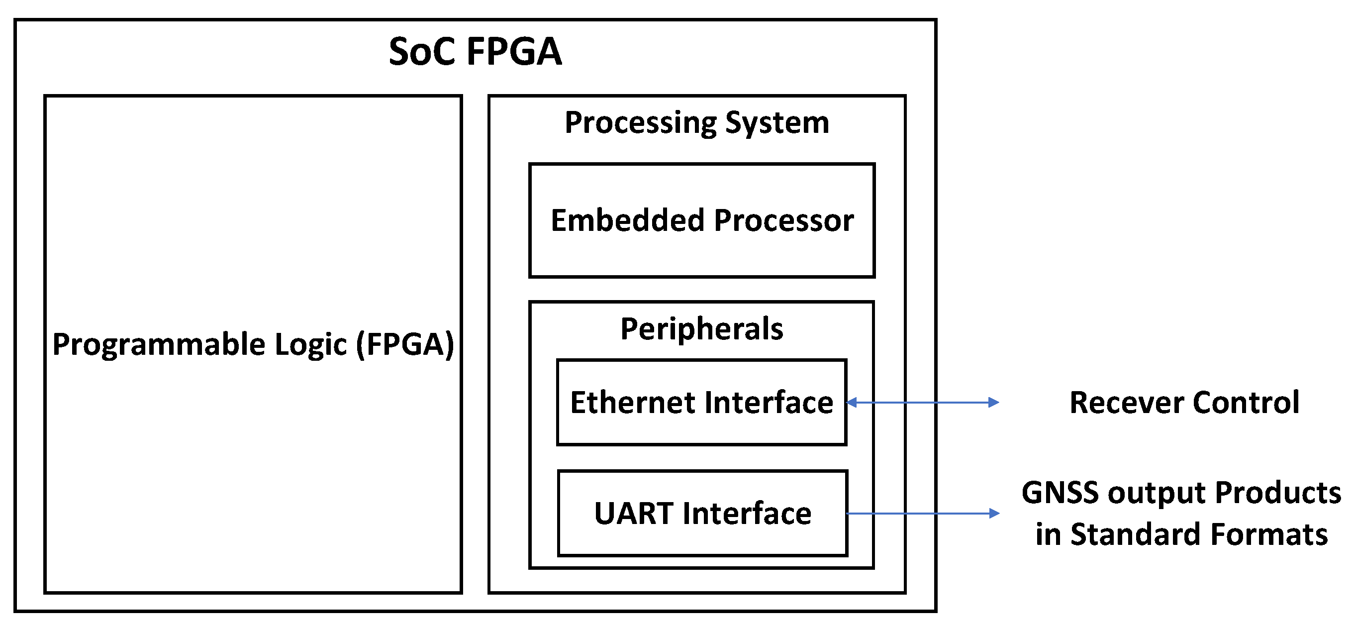 Sensors | Free Full-Text | A Flexible System-on-Chip Field-Programmable Gate Array Architecture ...