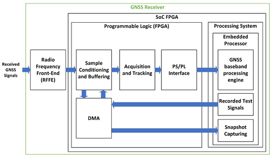 Sensors | Free Full-Text | A Flexible System-on-Chip Field-Programmable Gate Array Architecture ...