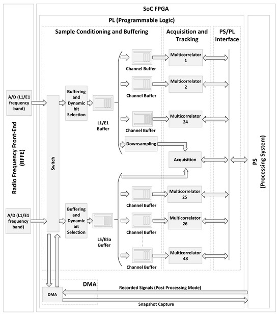 Sensors | Free Full-Text | A Flexible System-on-Chip Field-Programmable Gate Array Architecture ...