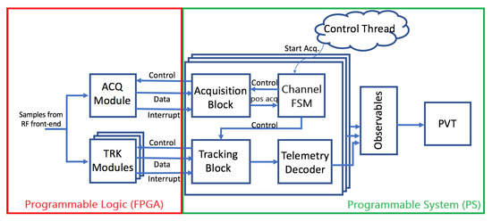 Sensors | Free Full-Text | A Flexible System-on-Chip Field-Programmable Gate Array Architecture ...