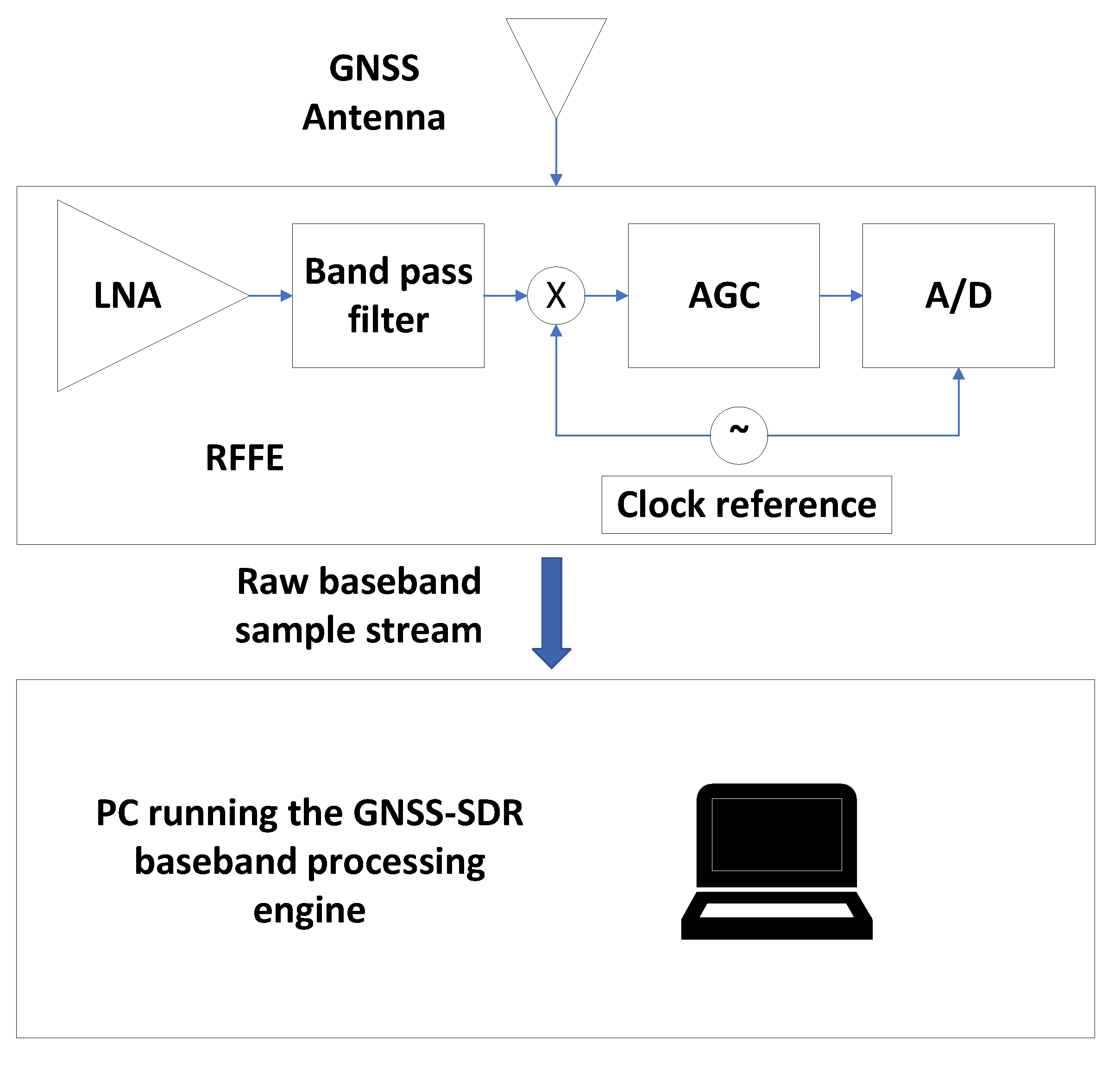 Sensors | Free Full-Text | A Flexible System-on-Chip Field-Programmable Gate Array Architecture ...