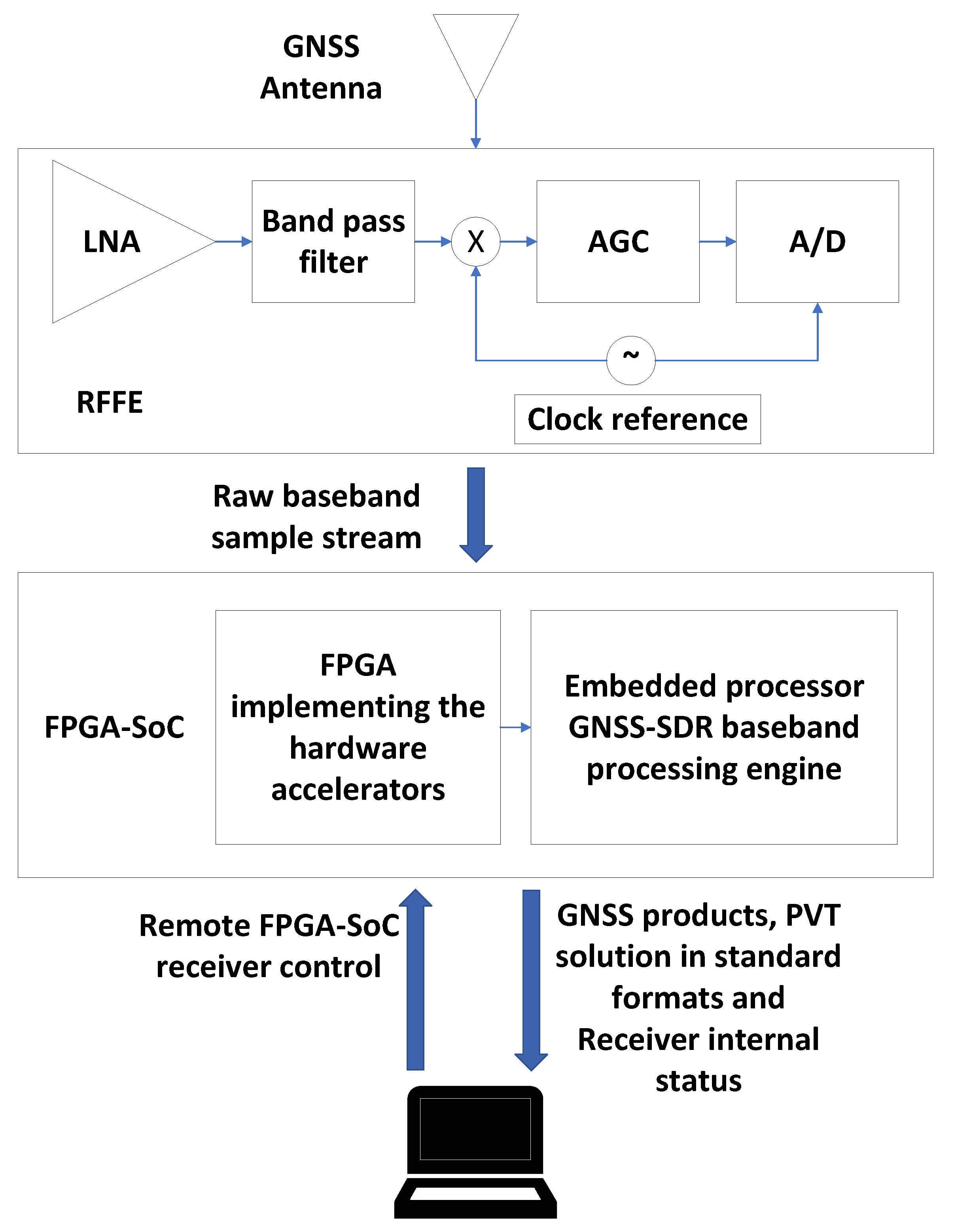 Sensors | Free Full-Text | A Flexible System-on-Chip Field-Programmable Gate Array Architecture ...