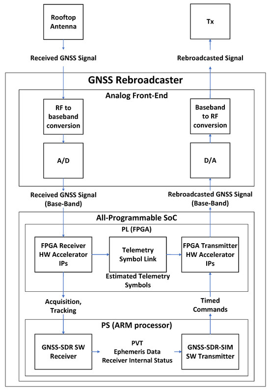 Sensors | Free Full-Text | A Flexible System-on-Chip Field-Programmable Gate Array Architecture ...