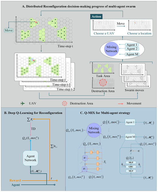 Multi-UAV Redeployment Optimization Based on Multi-Agent Deep Reinforcement Learning Oriented to ...