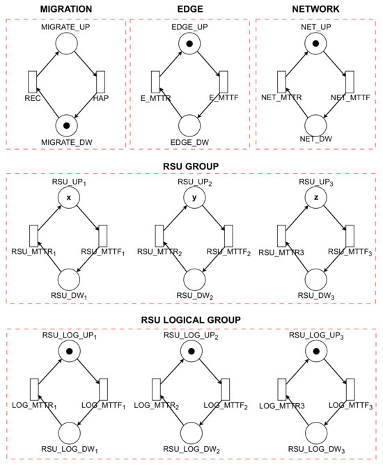 Urban Advanced Mobility Dependability: A Model-Based Quantification on Vehicular Ad Hoc Networks ...