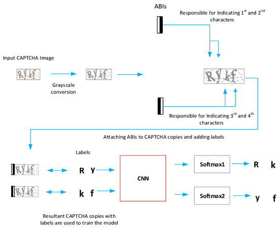 Deep Learning Based CAPTCHA Recognition Network with Grouping Strategy