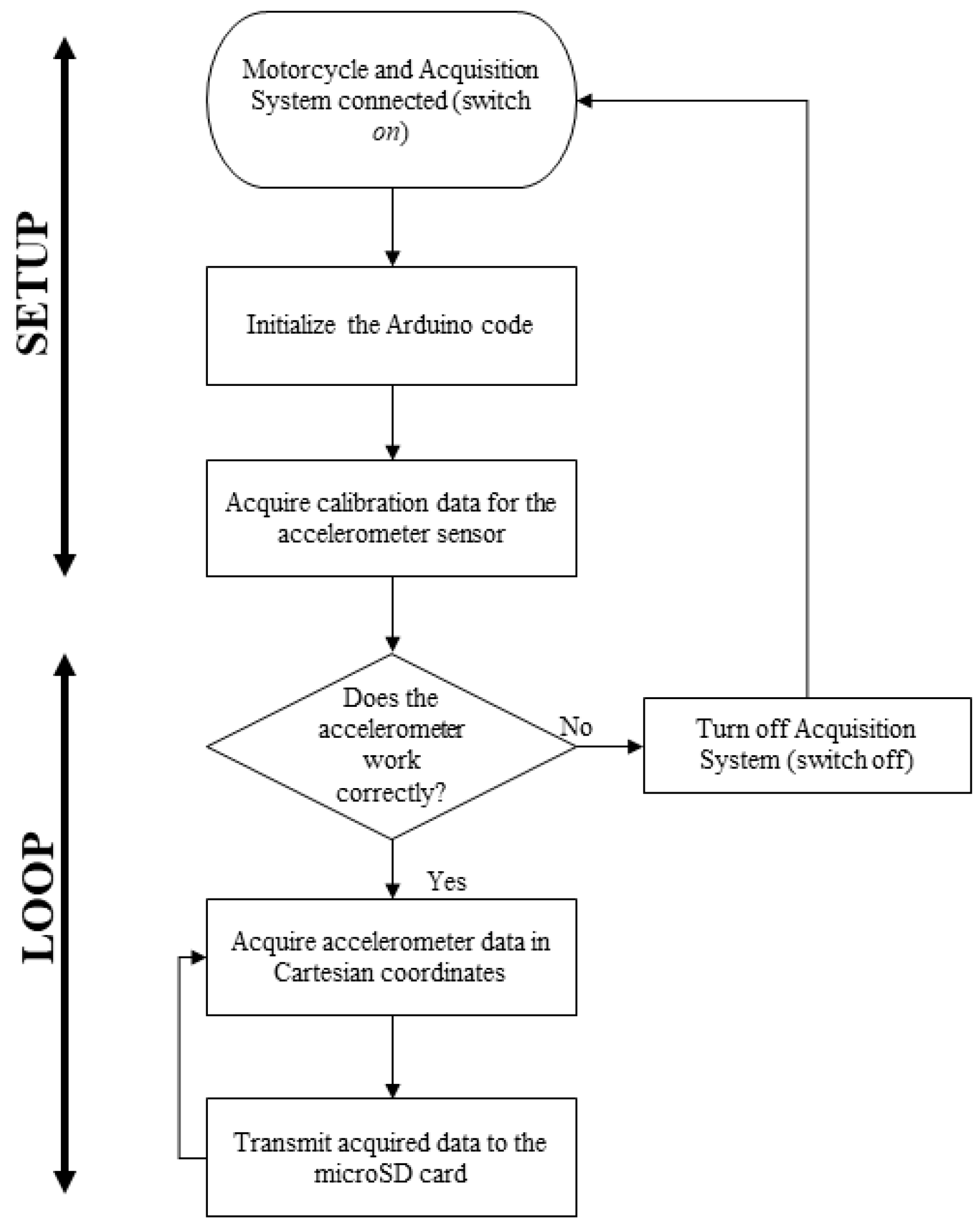 Design and Implementation of an Embedded Data Acquisition System for Vehicle Vertical Dynamics ...