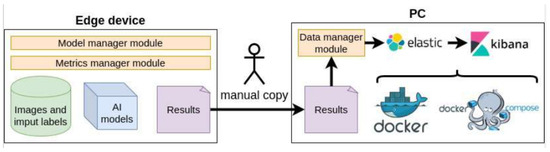 Sensors | Free Full-Text | Analysing Edge Computing Devices for the ...