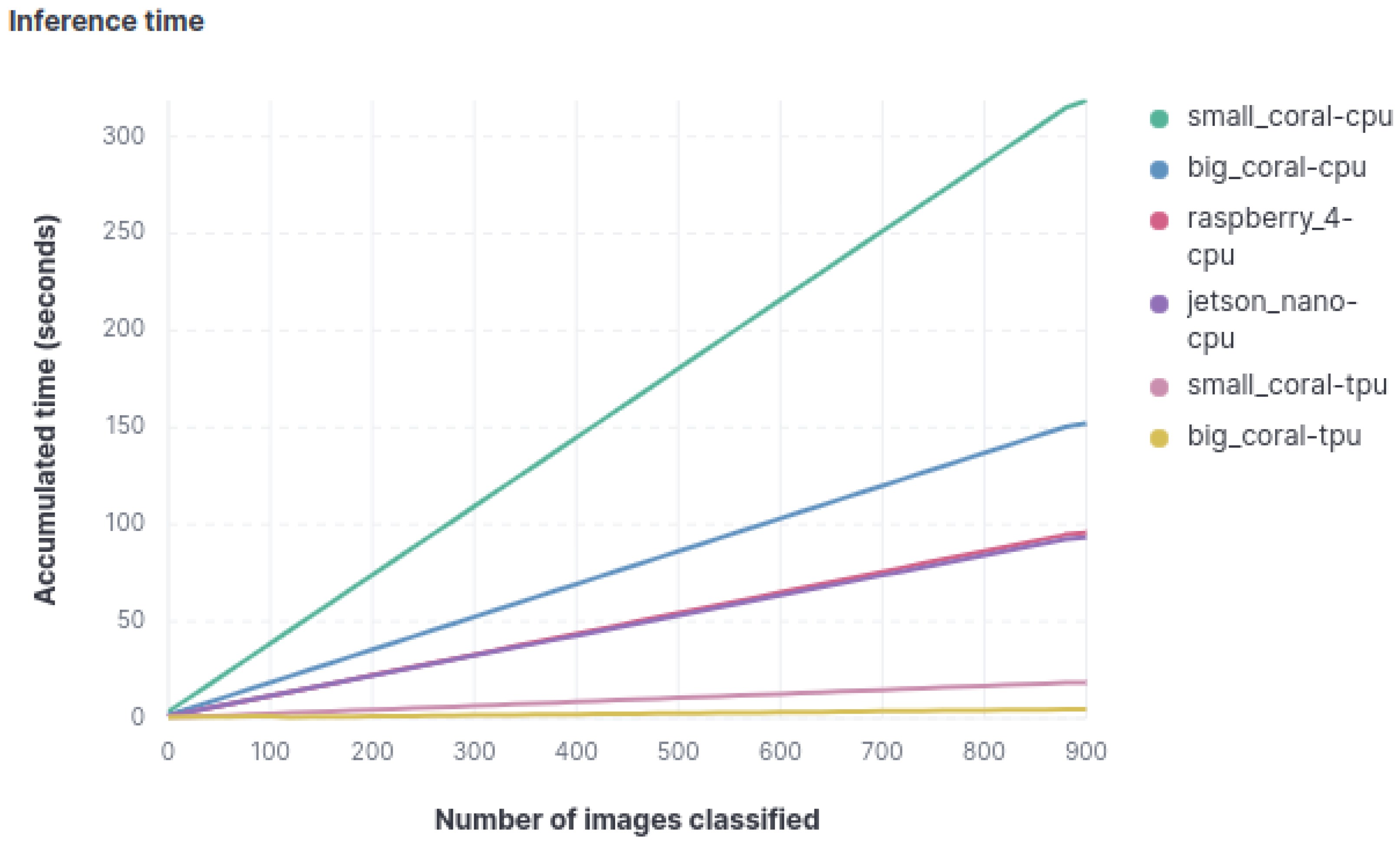 Sensors | Free Full-Text | Analysing Edge Computing Devices for the Deployment of Embedded AI