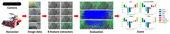 Image Feature Detectors in Agricultural Harvesting: An Evaluation