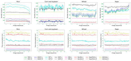 Image Feature Detectors in Agricultural Harvesting: An Evaluation