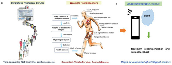 Sensors | Free Full-Text | The Emergence of AI-Based Wearable Sensors ...
