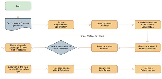 SMDFbs: Specification-Based Misbehavior Detection for False Base Stations