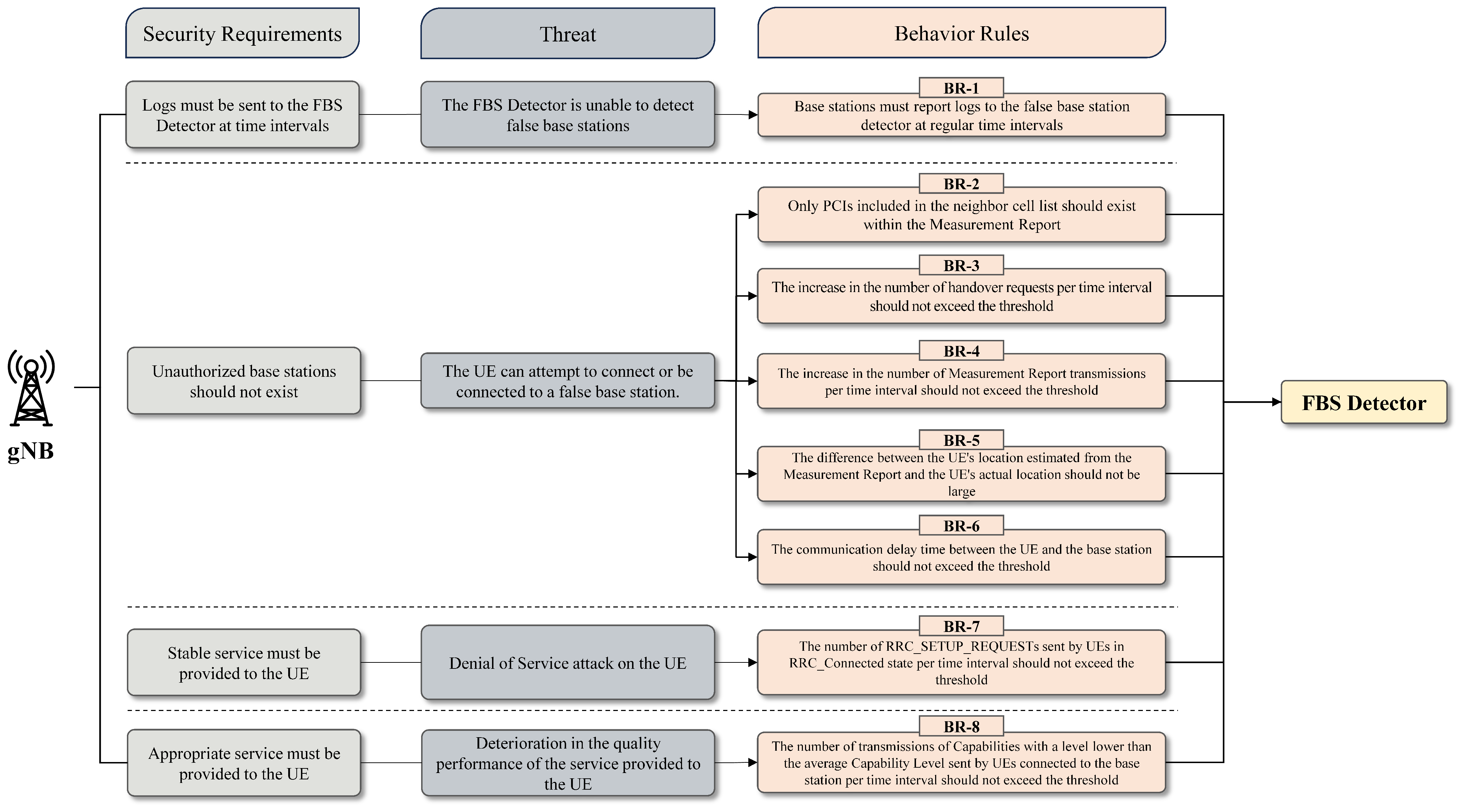 SMDFbs: Specification-Based Misbehavior Detection for False Base Stations