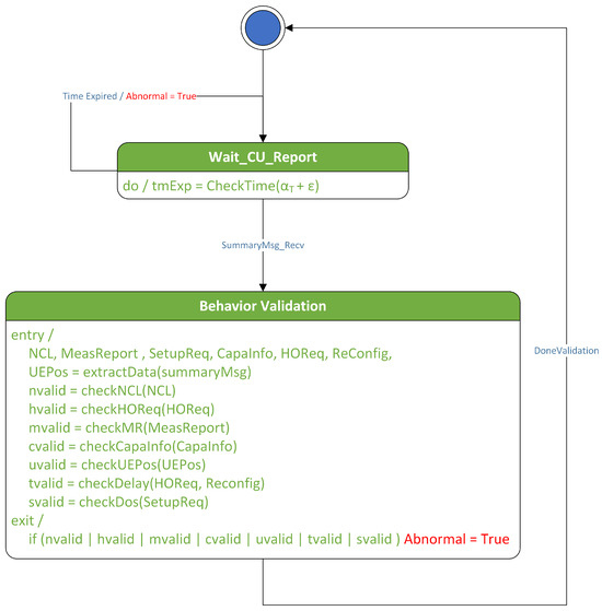 SMDFbs: Specification-Based Misbehavior Detection for False Base Stations