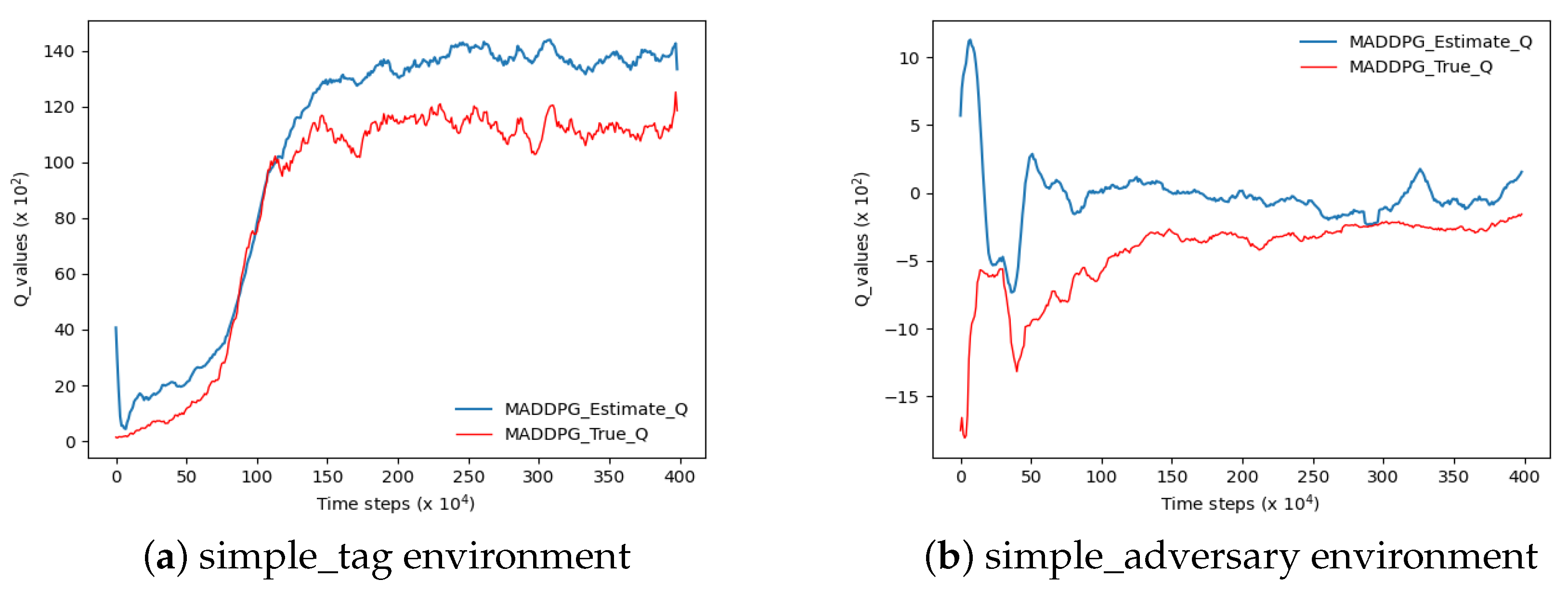 A Policy Gradient Algorithm to Alleviate the Multi-Agent Value Overestimation Problem in Complex ...