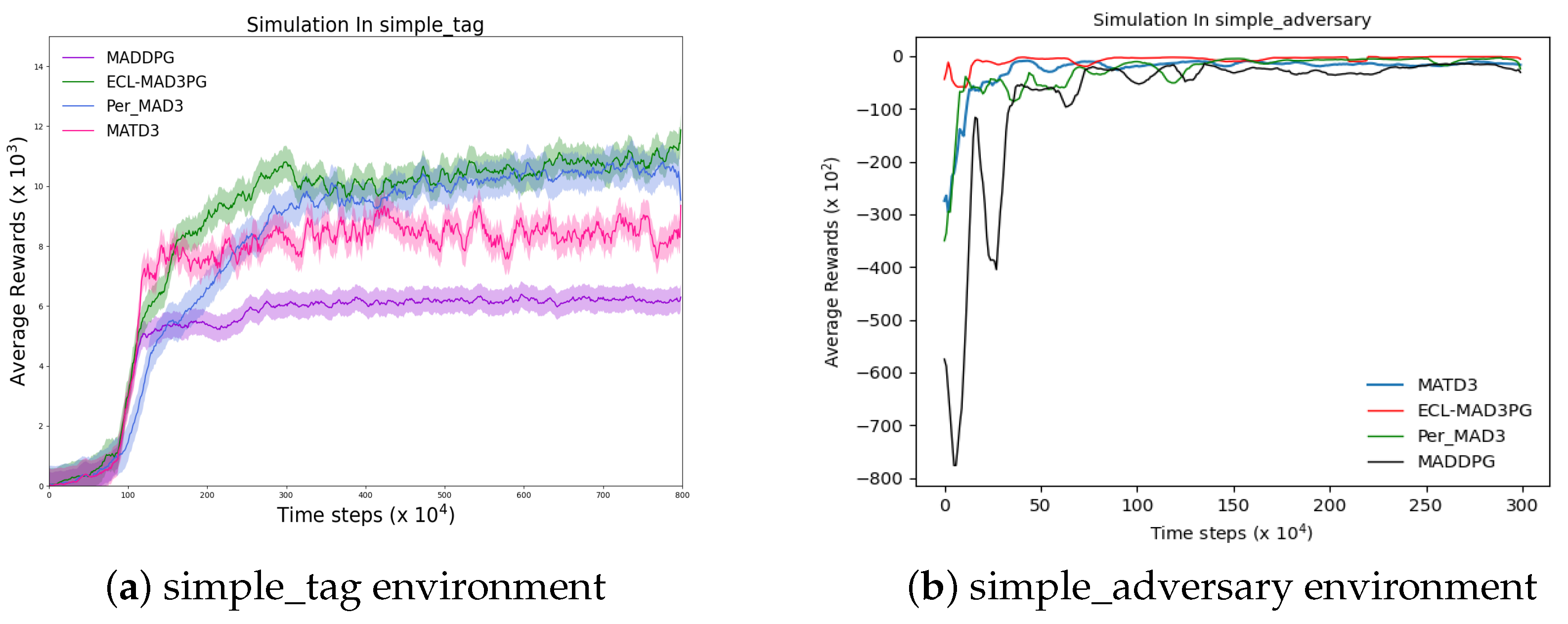 A Policy Gradient Algorithm to Alleviate the Multi-Agent Value Overestimation Problem in Complex ...