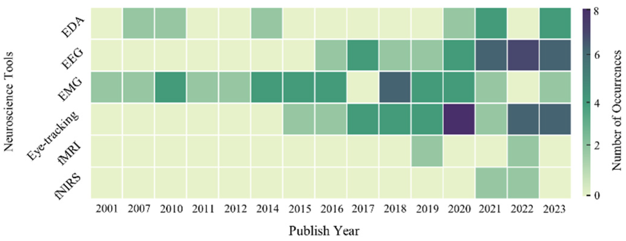 A Bibliometric Analysis of Neuroscience Tools Use in Construction ...