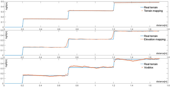 An Adaptive Two-Dimensional Voxel Terrain Mapping Method for Structured Environment