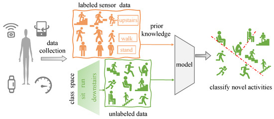 Sensors | Free Full-Text | More Reliable Neighborhood Contrastive Learning for Novel Class ...