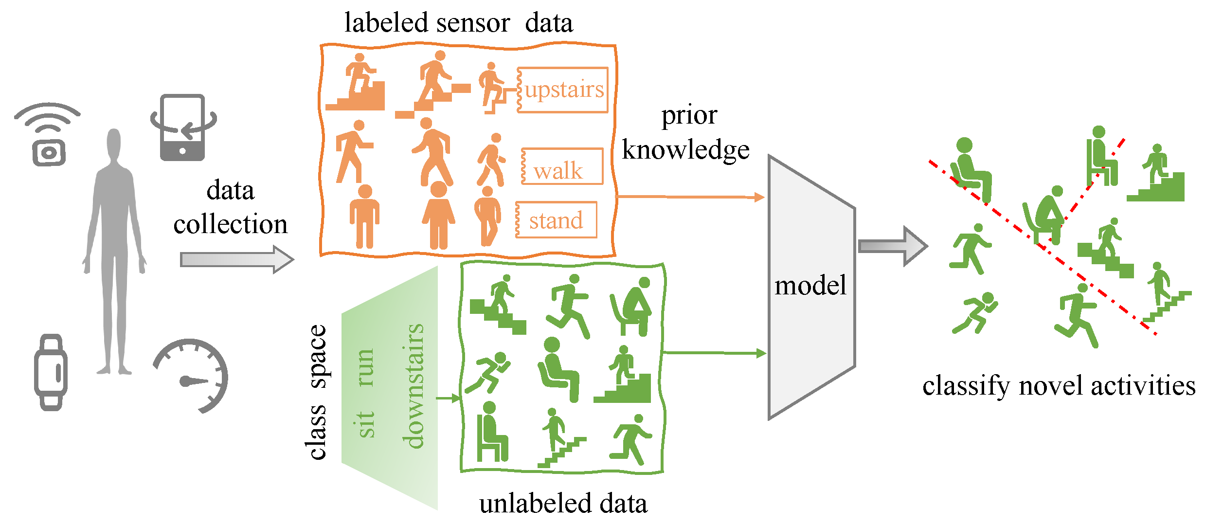 Sensors | Free Full-Text | More Reliable Neighborhood Contrastive Learning for Novel Class ...