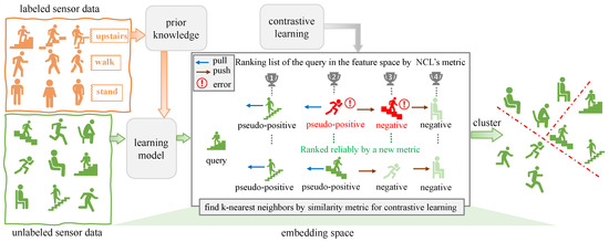 Sensors | Free Full-Text | More Reliable Neighborhood Contrastive Learning for Novel Class ...