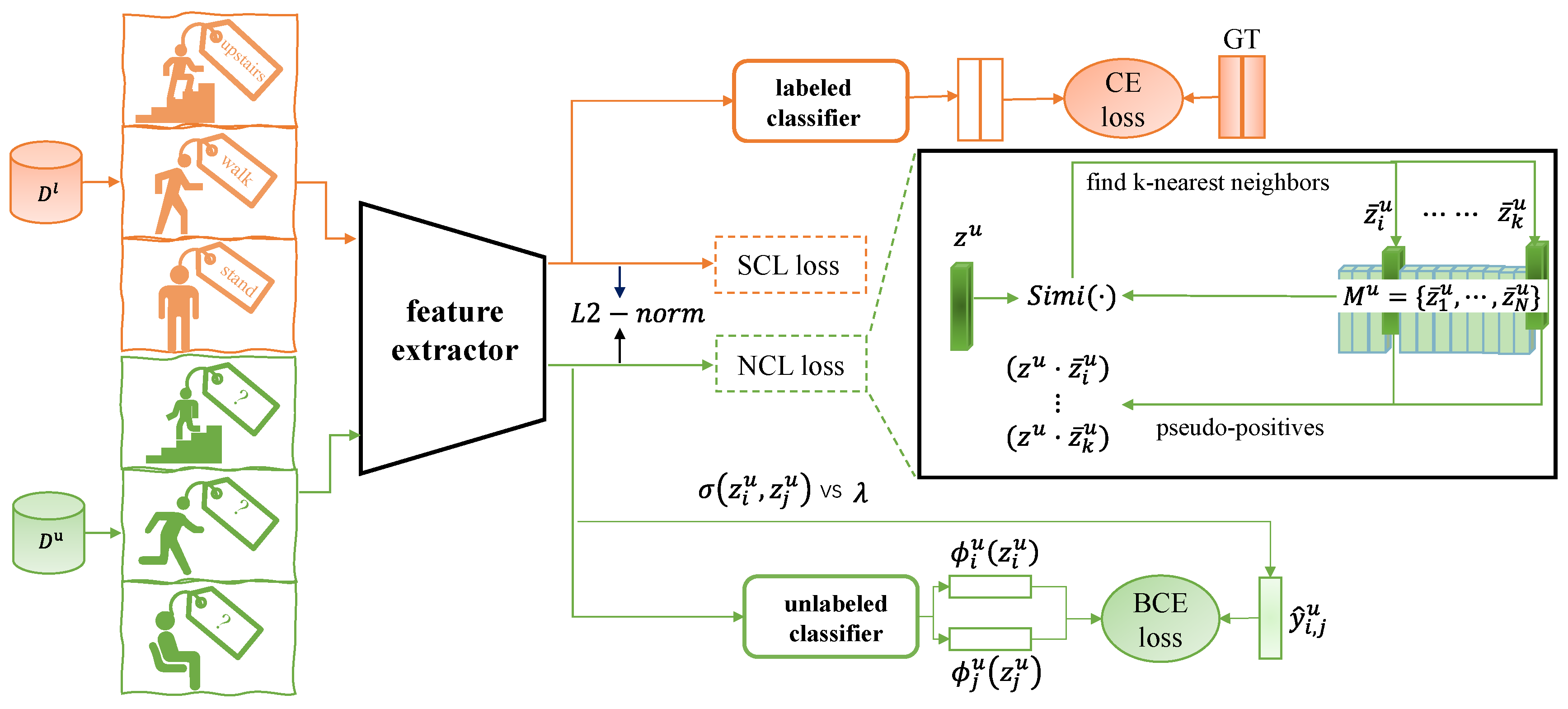 Sensors | Free Full-Text | More Reliable Neighborhood Contrastive Learning for Novel Class ...