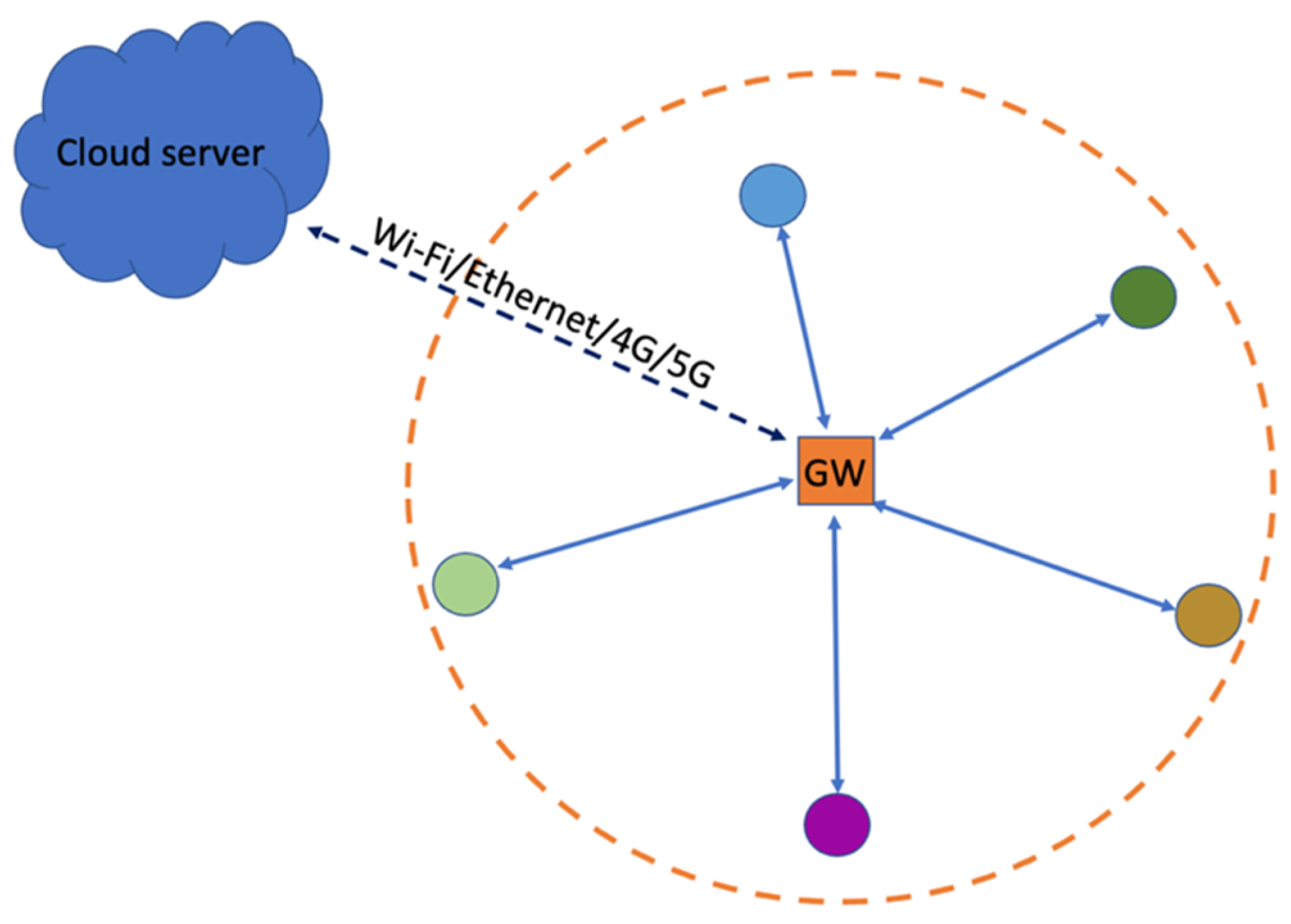 Beacon Success Rate versus Gateway Density in Sub-GHz Sensor Networks