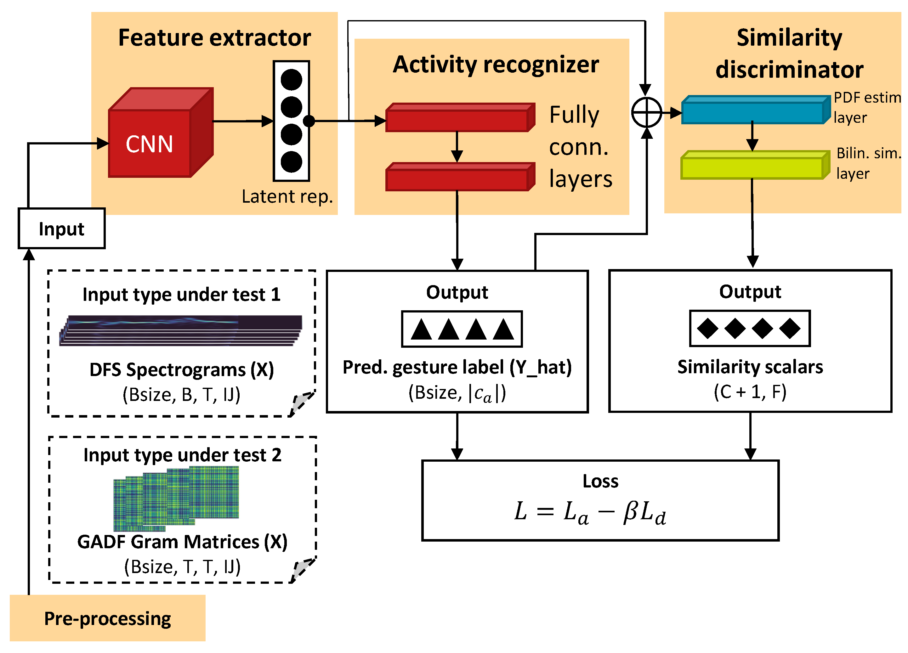 Sensors | Free Full-Text | Mini-Batch Alignment: A Deep-Learning Model for Domain Factor ...