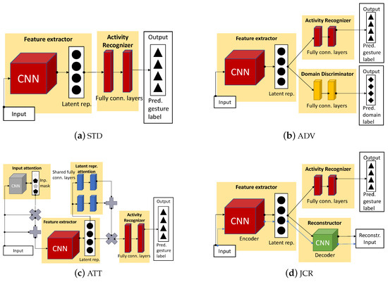 Sensors | Free Full-Text | Mini-Batch Alignment: A Deep-Learning Model for Domain Factor ...