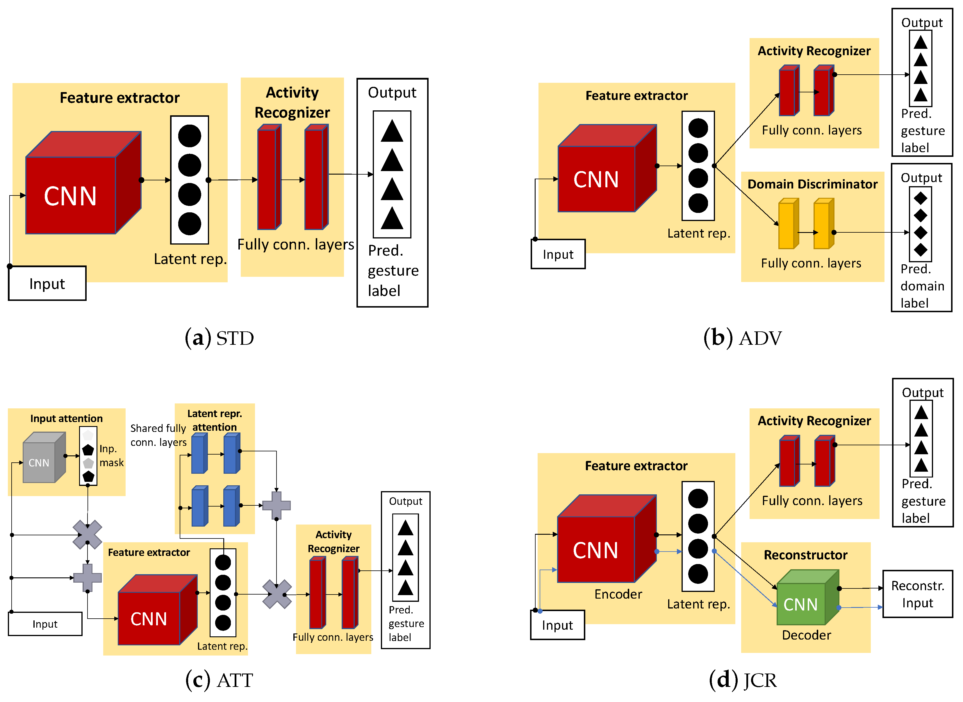 Sensors | Free Full-Text | Mini-Batch Alignment: A Deep-Learning Model for Domain Factor ...