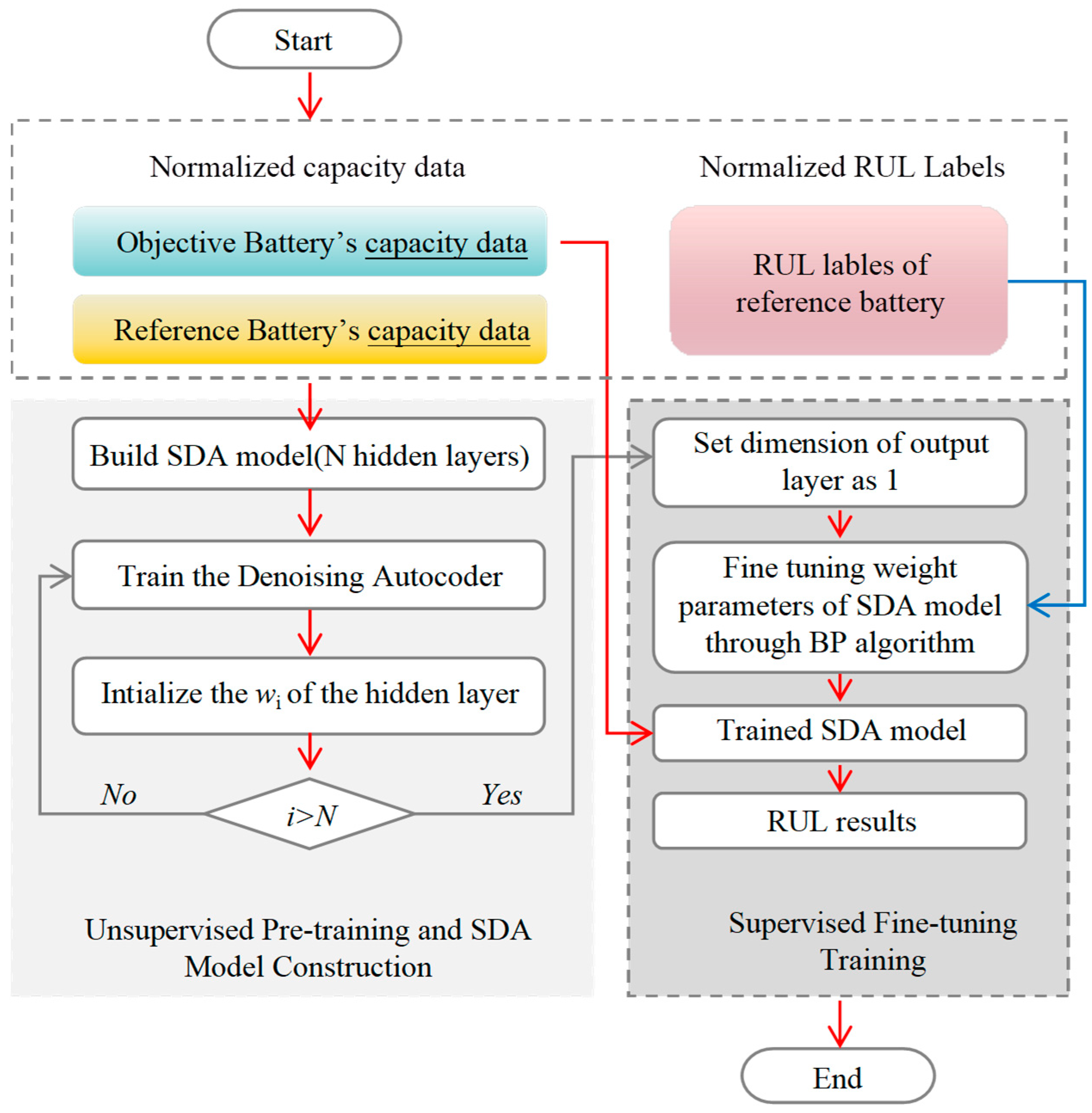 Sensors Free Full Text Similarity Based Remaining Useful Lifetime Prediction Method
