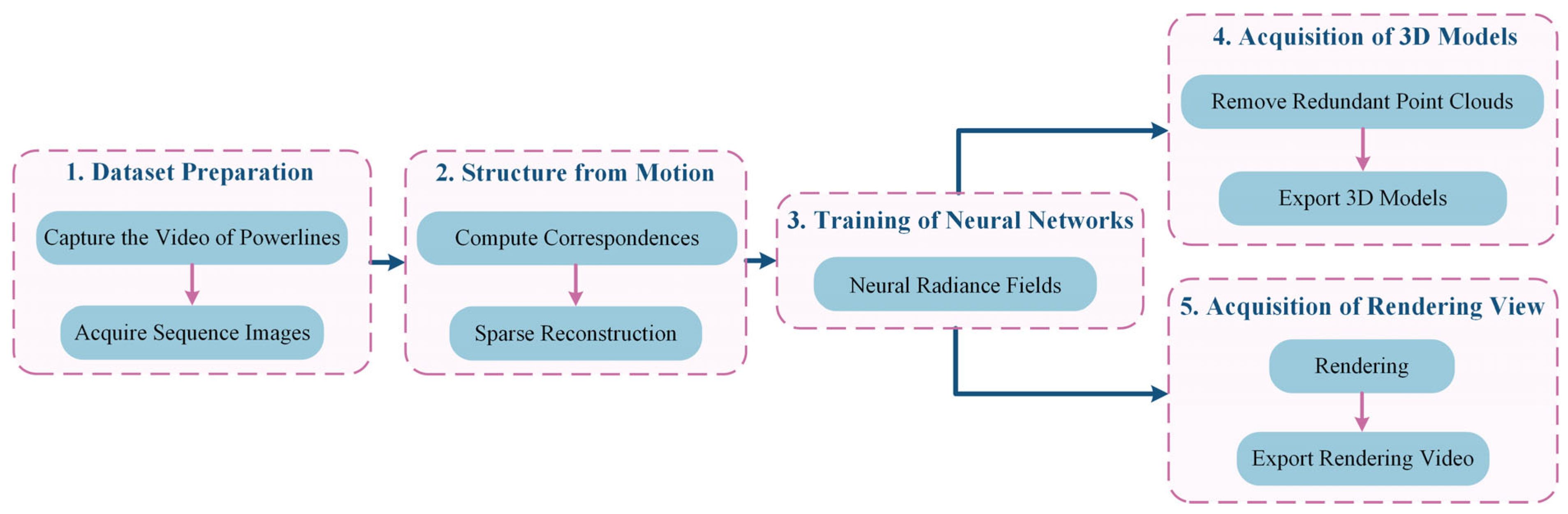 Neural Radiance Fields-Based 3D Reconstruction of Power Transmission Lines Using Progressive ...