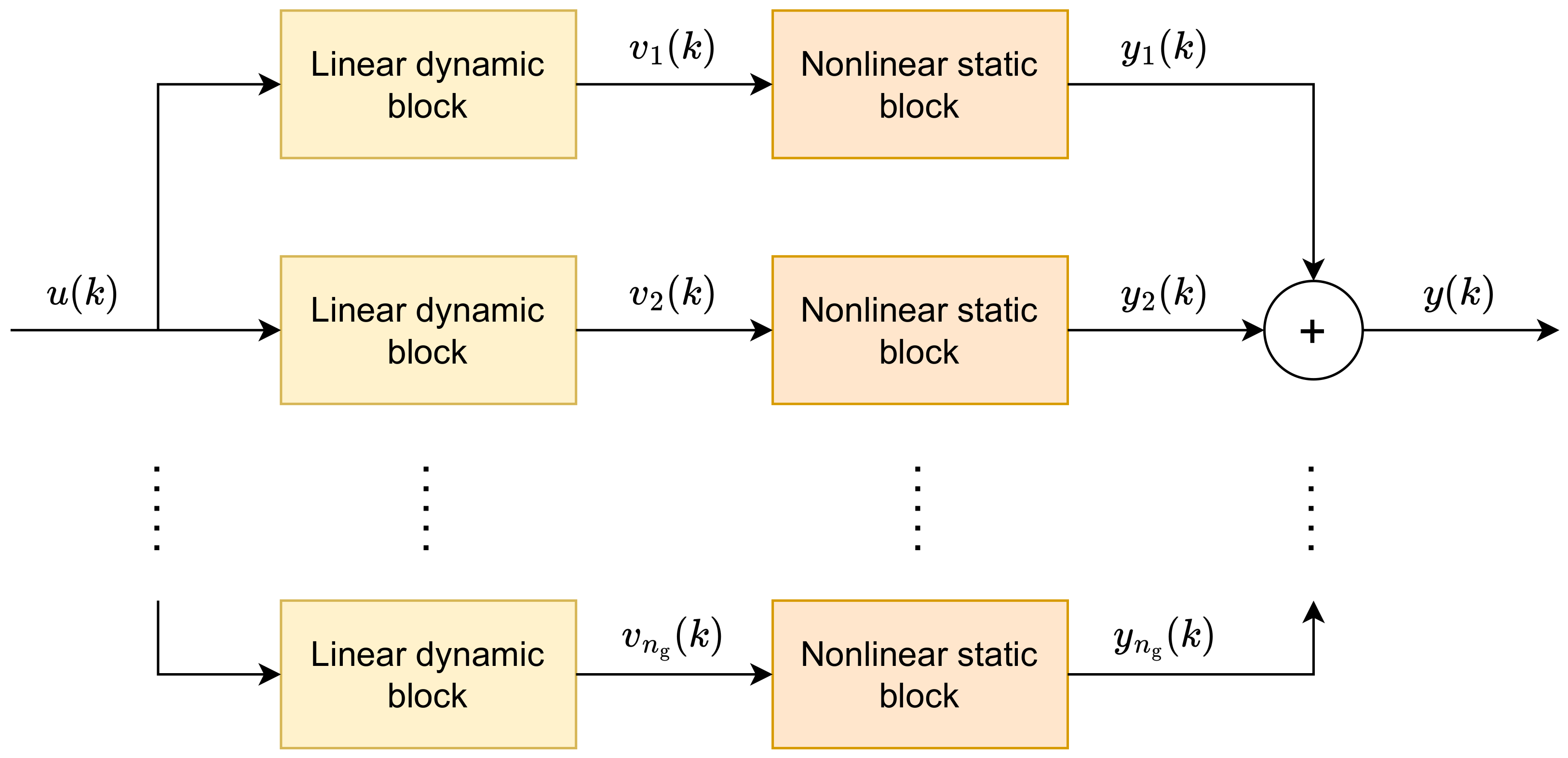 Sensors Free Full Text Fast Nonlinear Predictive Control Using Classical And Parallel Wiener