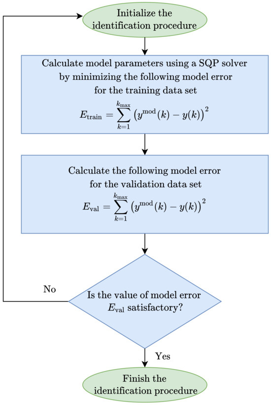 Sensors | Free Full-Text | Fast Nonlinear Predictive Control Using Classical and Parallel Wiener ...