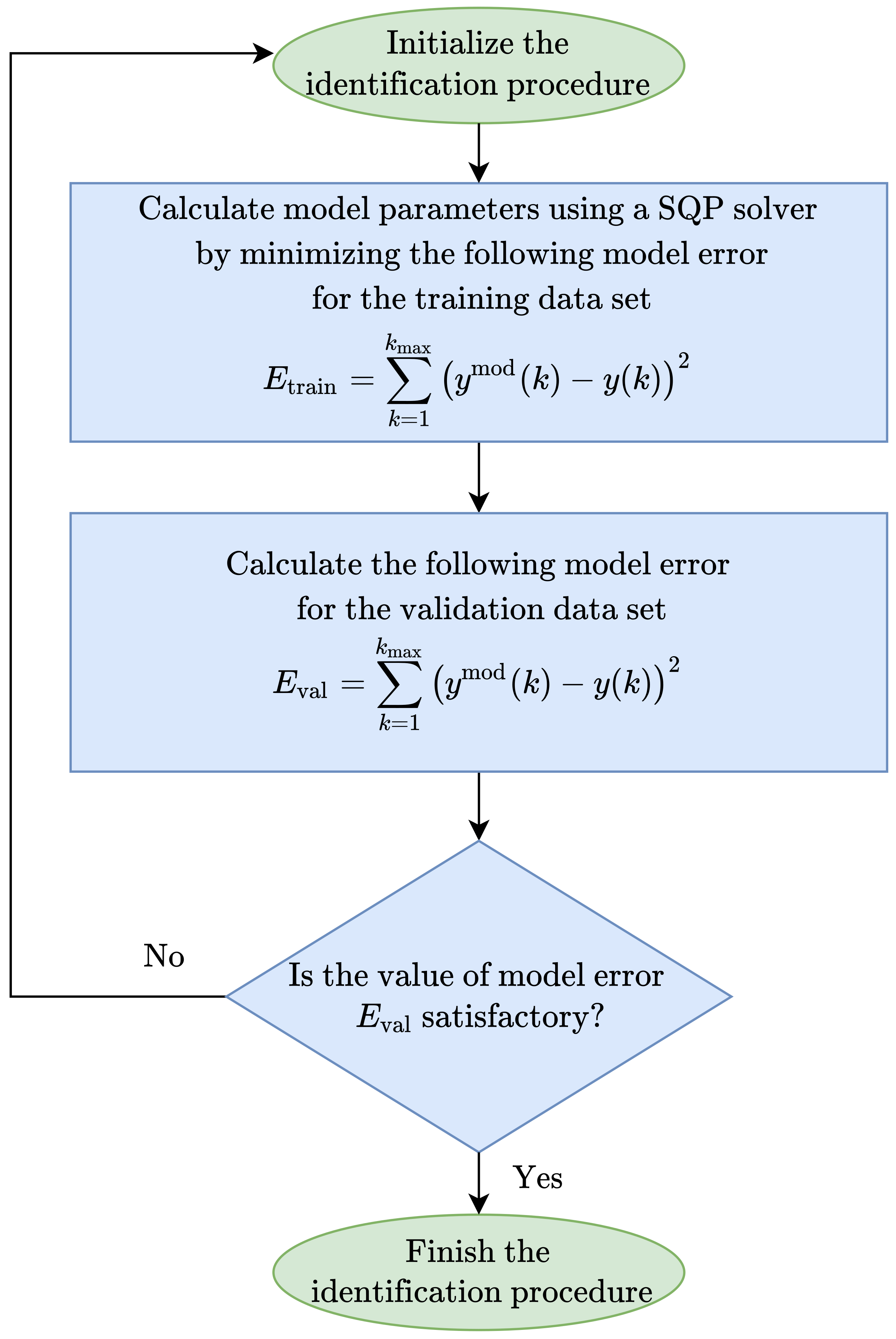 Sensors Free Full Text Fast Nonlinear Predictive Control Using Classical And Parallel Wiener